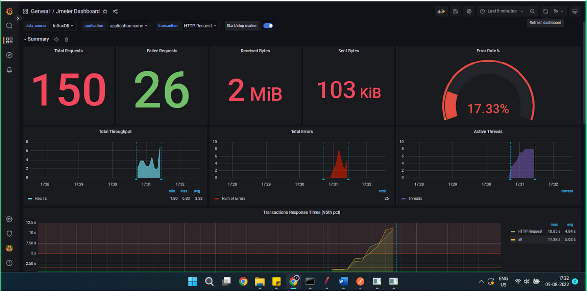 Implementing Load Testing And Real Time Monitoring With Jmeter Influxdb And Grafana By