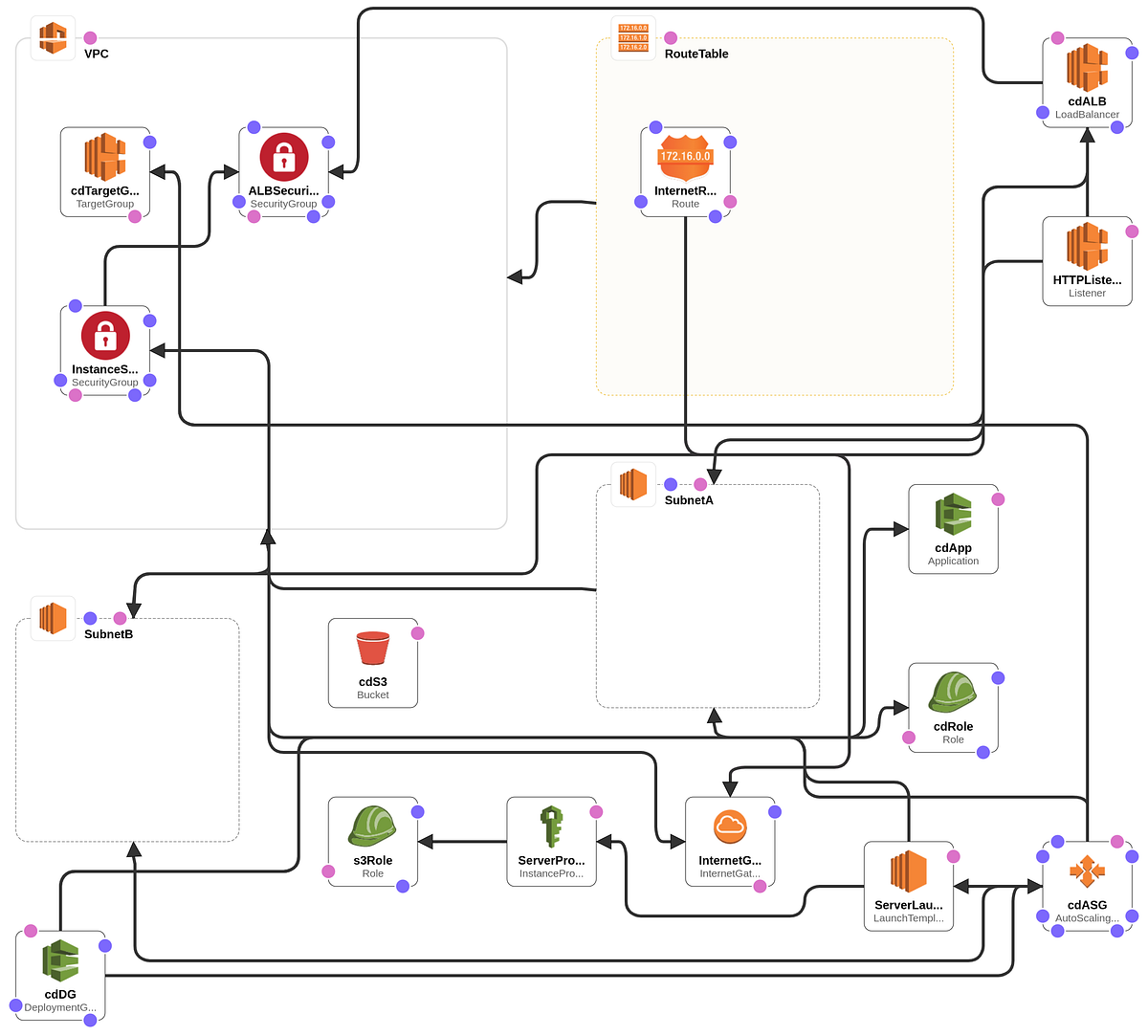 AWS | Cloudformation | Codedeploy | Autoscaling | Application Loadbalancer | VPC | github action ...