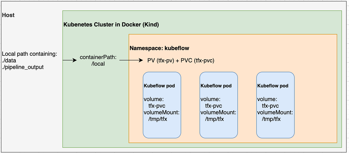 MLOps with Tensorflow Extended (TFX) and Tensorflow Decision Forest (TF-DF) (Part 2) | by Yu ...