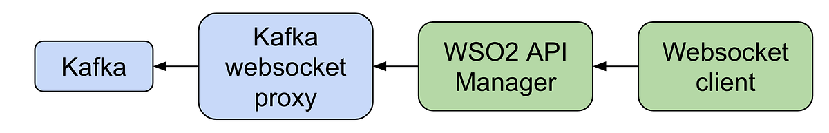 Managed Websocket API for Kafka with WSO2 API Manager | by Lahiru ...