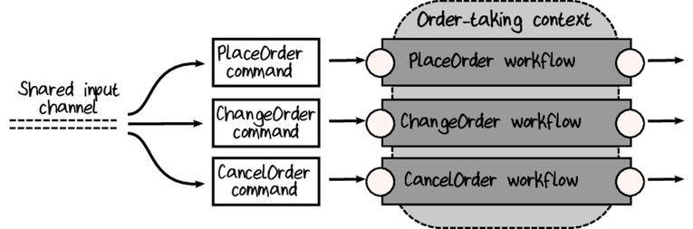 The Workflow Input | Domain Modeling Made Functional by Scott Wlaschin ...