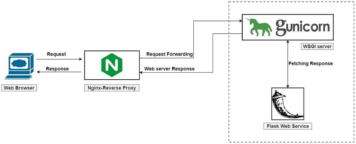 Serving Flask Applications with Gunicorn and Nginx Reverse Proxy