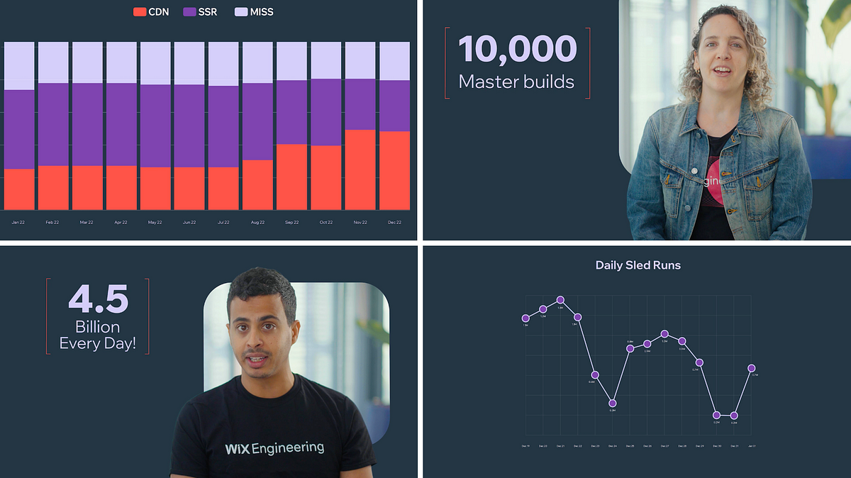 Wix Engineerings Stats Behind The Scenes 2022 Wix Engineering Medium