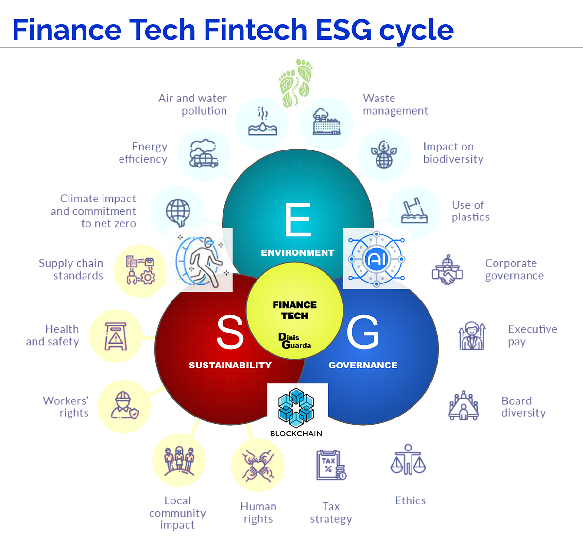 Fintech ESG 7 Big Trends. ESG, Digital Assets, Metaverse NFTs… | by Dinis Guarda | Medium