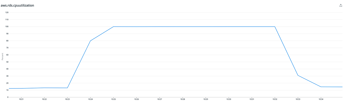 Tracking Down High Cpu Utilization On Amazon Aurora Postgresql By Kris Iyer Hmh Engineering