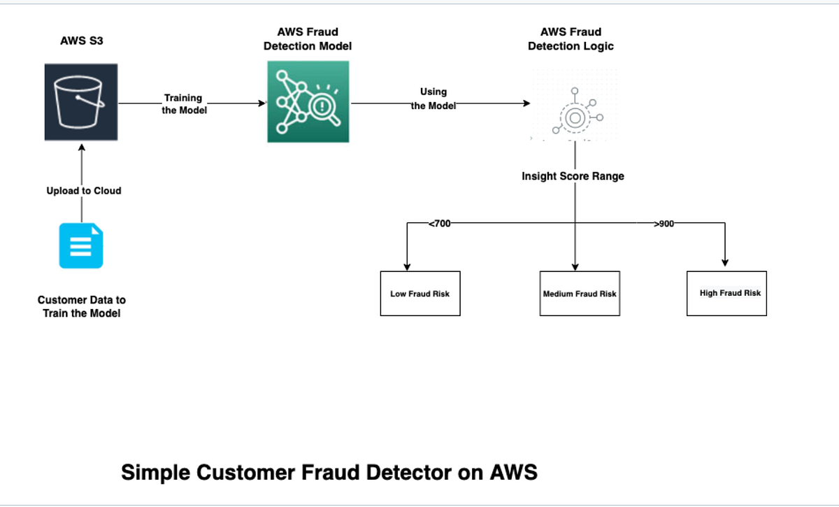 Building A Simple Fraud Detector on AWS | by Amit Raj | Dev Genius