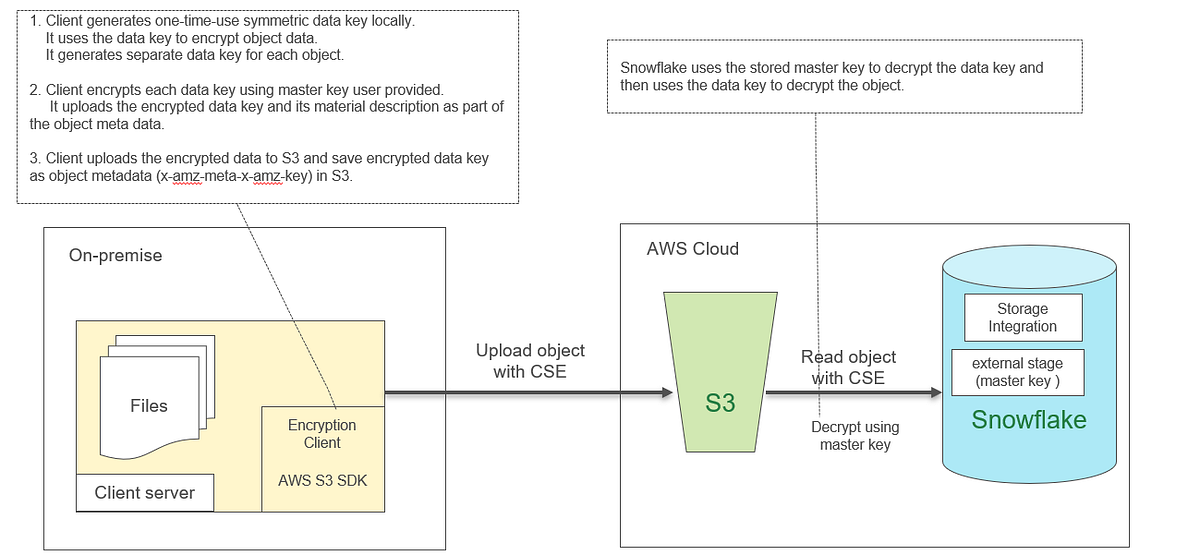 Snowflake’s Client-side Encryption and Server-side Encryption | by Suya H. | Medium