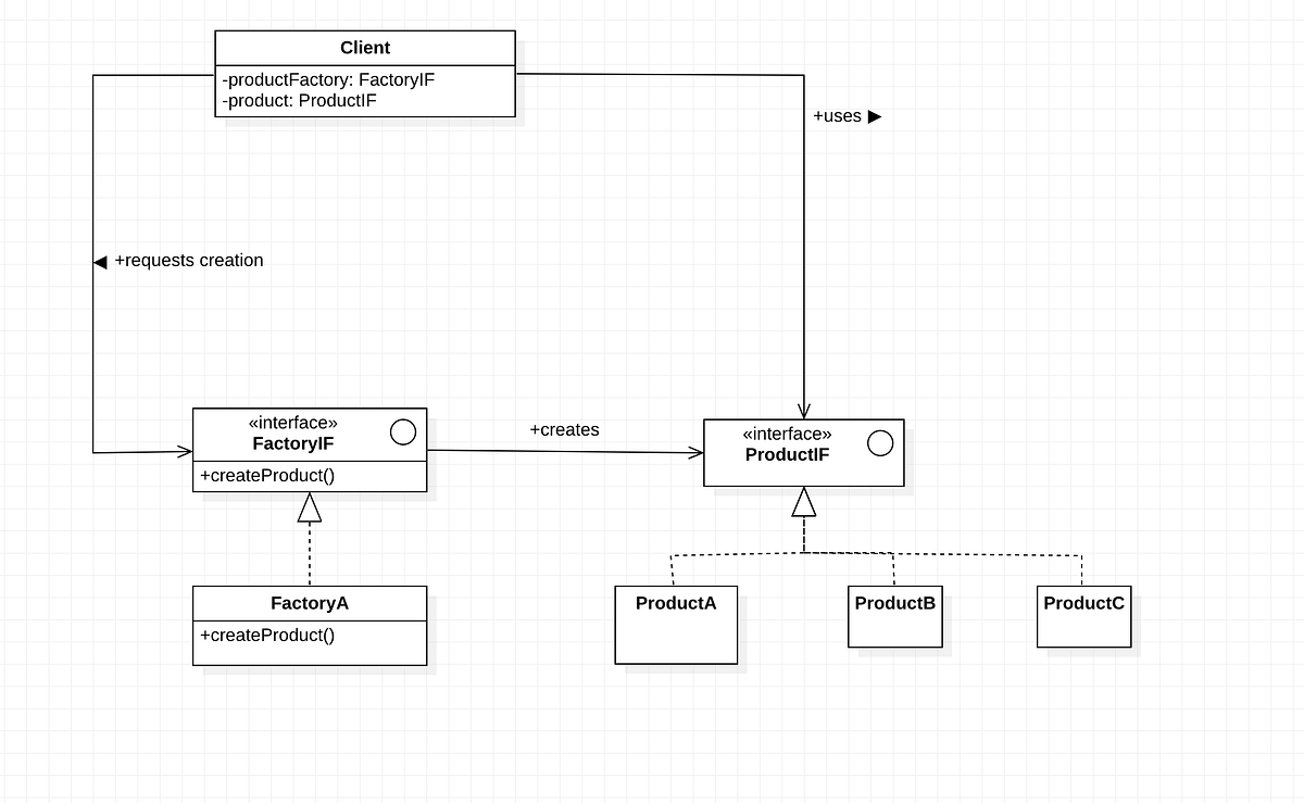 Factory Method. [[Design Patterns — 7]] | by Prince Jha | Jan, 2023 | Medium