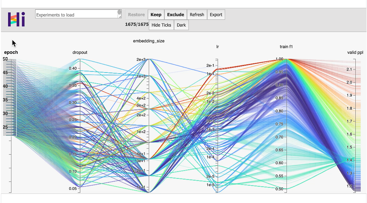 Facebook HiPlot ‘Makes Understanding High Dimensional Data Easy’ | by ...
