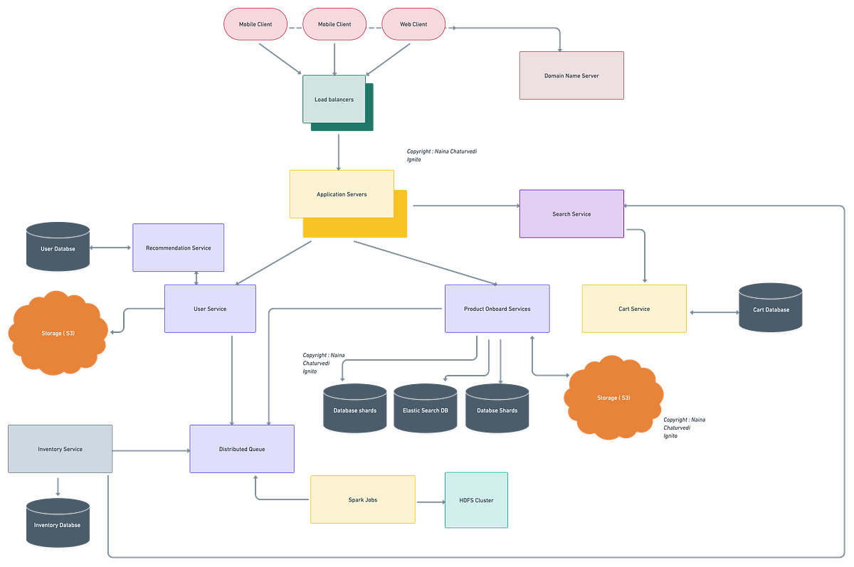 Day 22 of System Design Case Studies Series : Design Amazon | by Naina ...