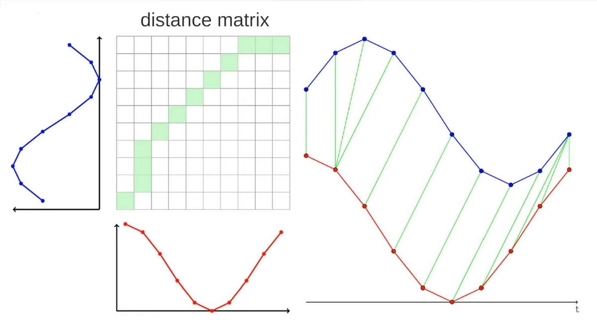 What Is Dynamic Time Warping Knowing How DWT Works By Sarthak Bhan What Is Dynamic Time Warping Knowing How DWT Works By Sarthak Bhan