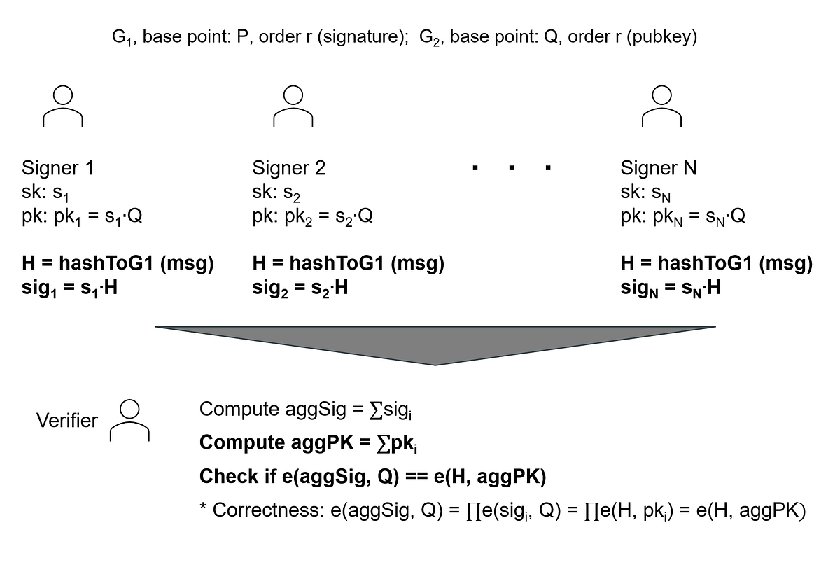 Pairing-based Cryptography와 BLS signature의 이해 — Part 3 | by Kyoungil Bae | AtomrigsLab | Medium