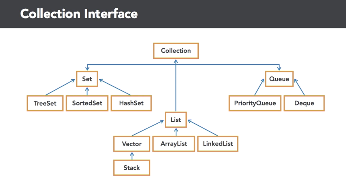 Data Structures in Java — Collections Framework | by Betül İrem Sedef ...
