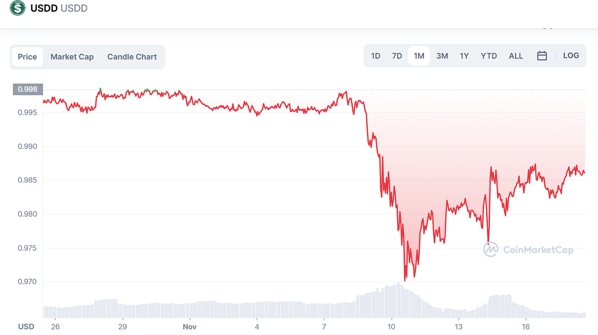 HUSD and USDD Lose Their Peg. The FTX crisis, like the fall of Terra ...