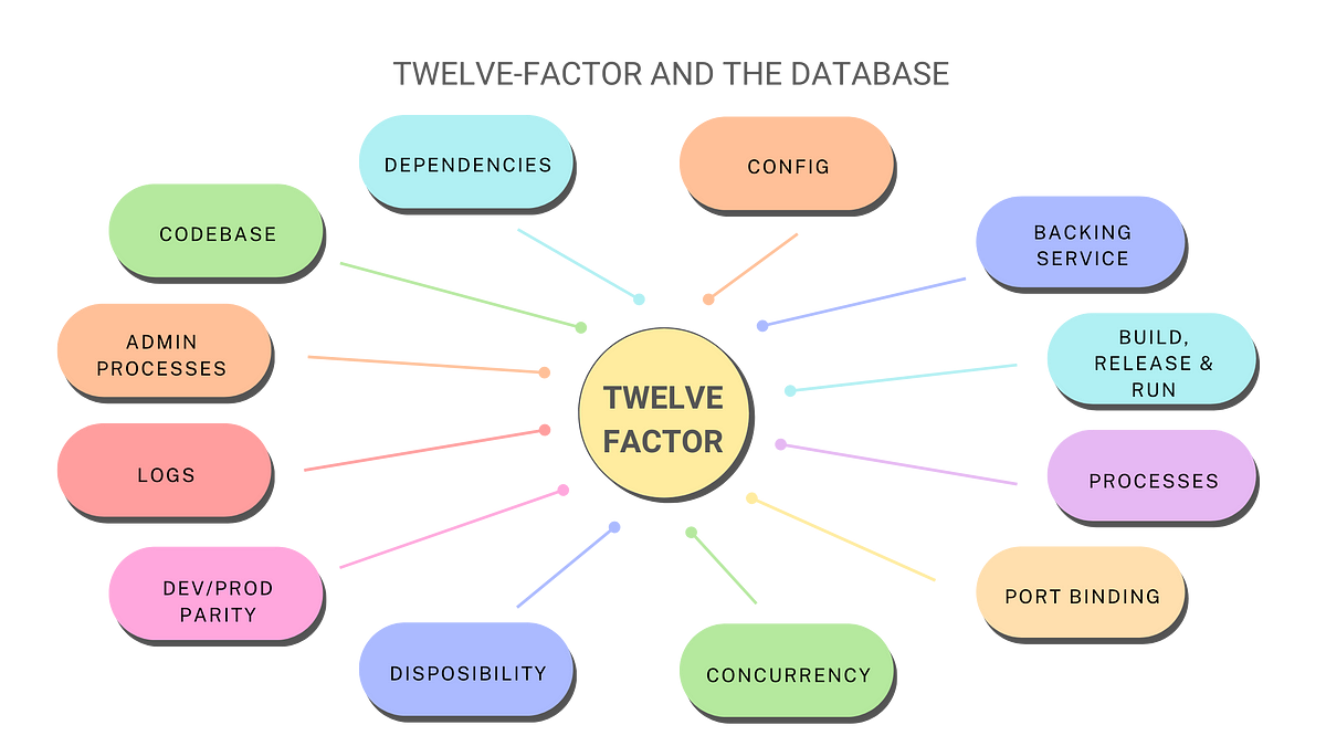 Twelve Factor And Data Layer Twelve Factor Is A Methodology For By Nitin Khaitan Towards