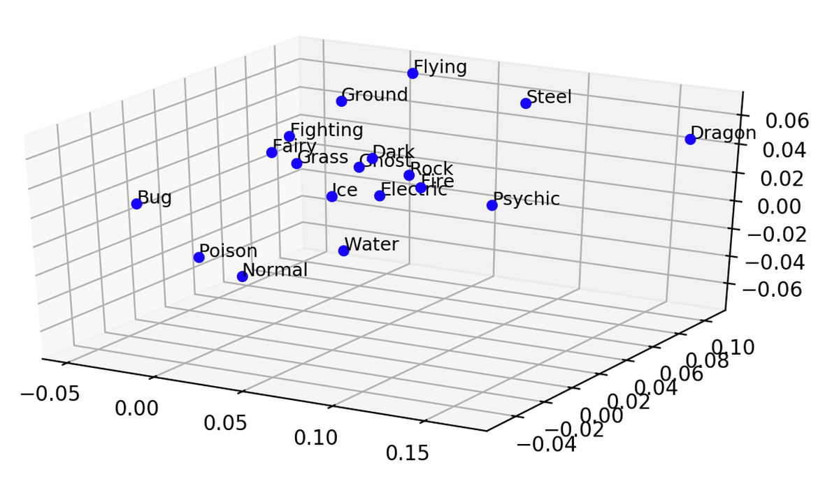 Learning embeddings for your machine learning model | by Matias Aravena Gamboa | spikelab | Medium