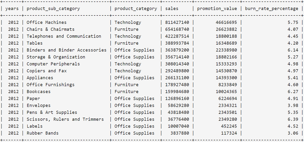 Data Analysis for Retail: Sales Performance Report | by Andri Pangestu ...