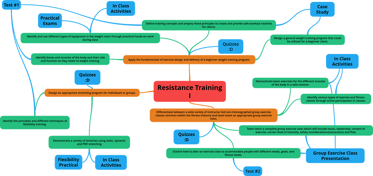 A (Concept Map vs a Mind Map) + Resistance Training = increased ...