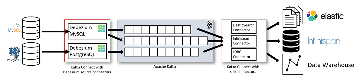 Near Real Time Data Replication From Mysql To Postgresql — I By Amanlonare Medium