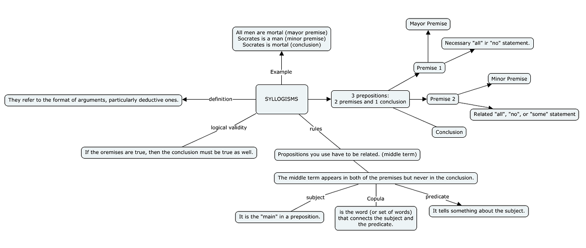 Syllogisms Concept Map | by Gabriel Andrade | The Paths of Knowledge ...