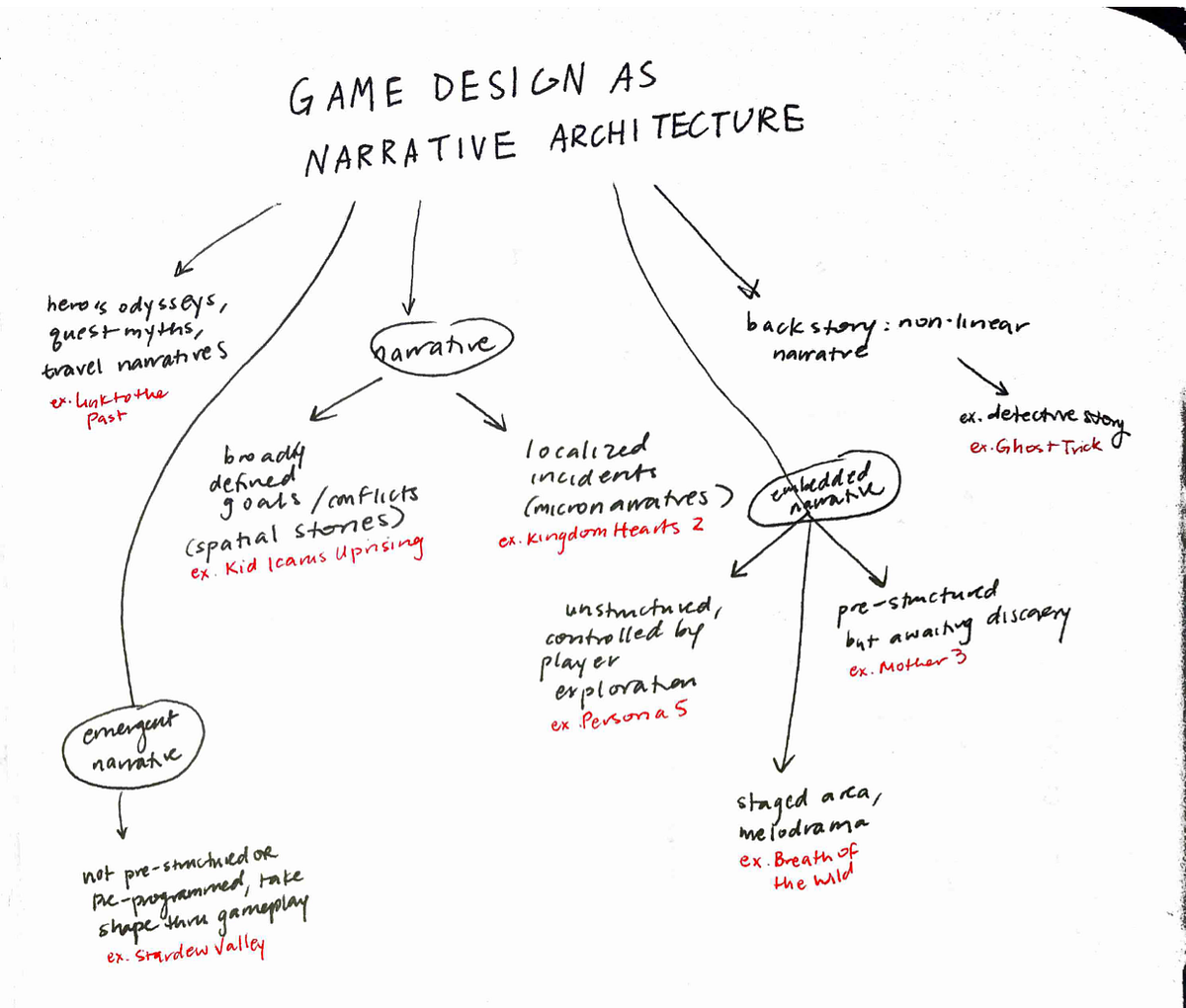 Game Design Narrative Architecture Mind Map | by Melody Yang | Game ...