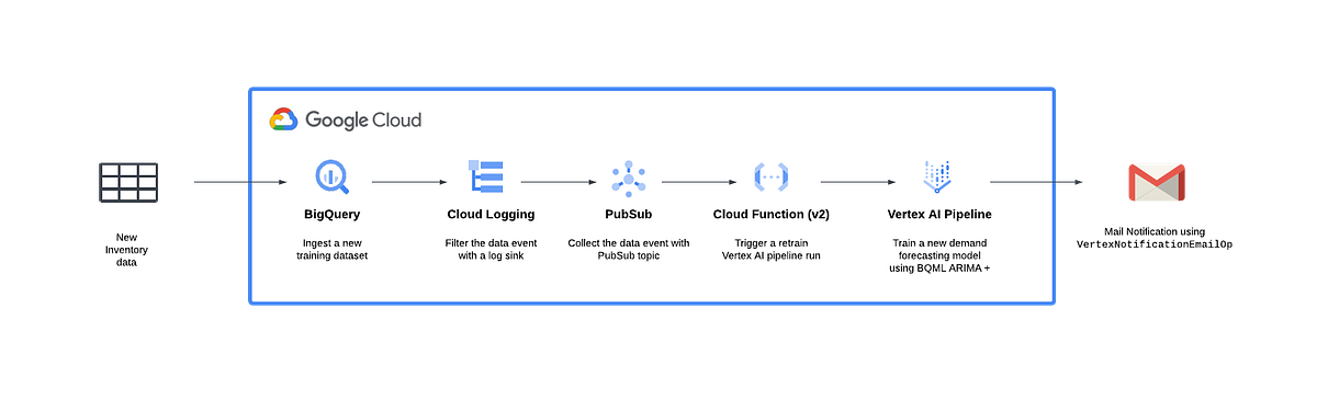 Continuous training with BigQuery ML and Vertex AI | by Ivan Nardini | Google Cloud - Community ...