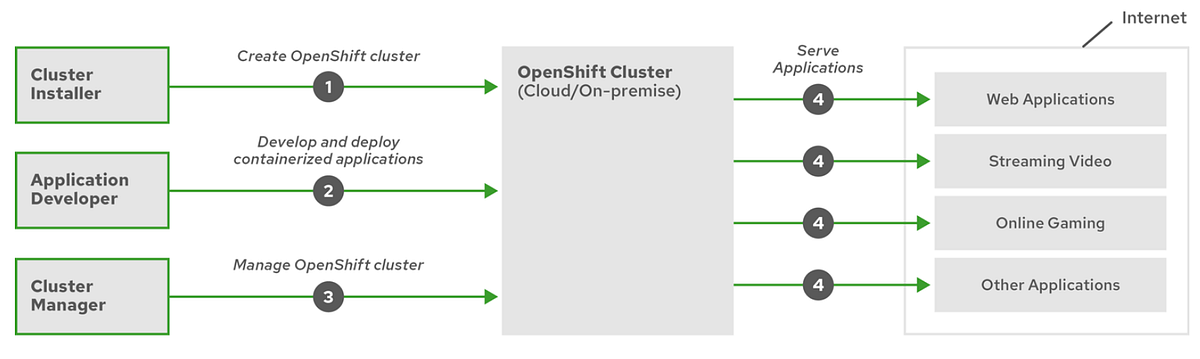 Single Virtual Server Instance deployment of OCP 4.x on IBM Cloud VPC-GEN 2 | by Epradeep | Medium