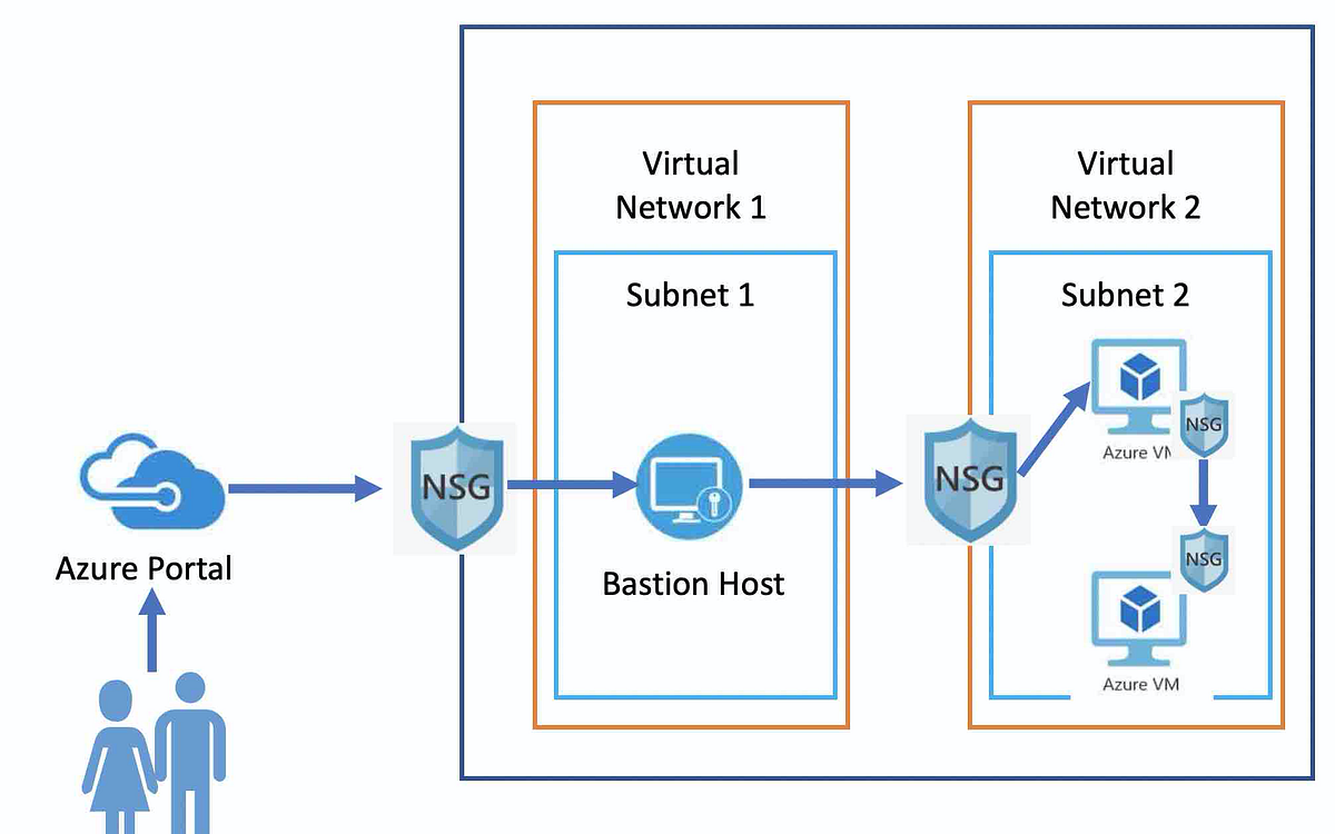 Azure Series #1: Security Layer — 2. Network — Gateway Checks | by ...