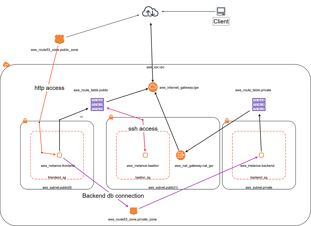 Deployment of Three Tier Architecture in AWS using Terraform. | by Pratheesh Satheesh Kumar ...