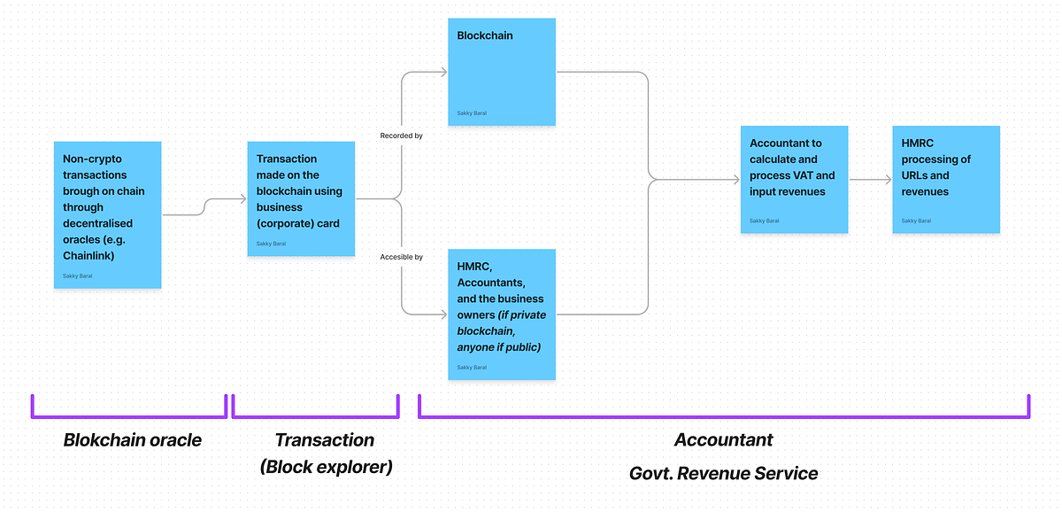 How Oracles Blockchain And Ens Can Transform Business Expensing By Sakky B Zero To Design