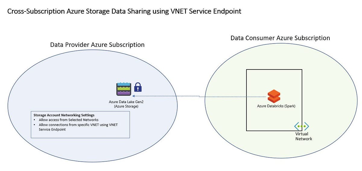 Sharing Data between Azure Subscriptions (Azure Storage, Azure SQL or ...
