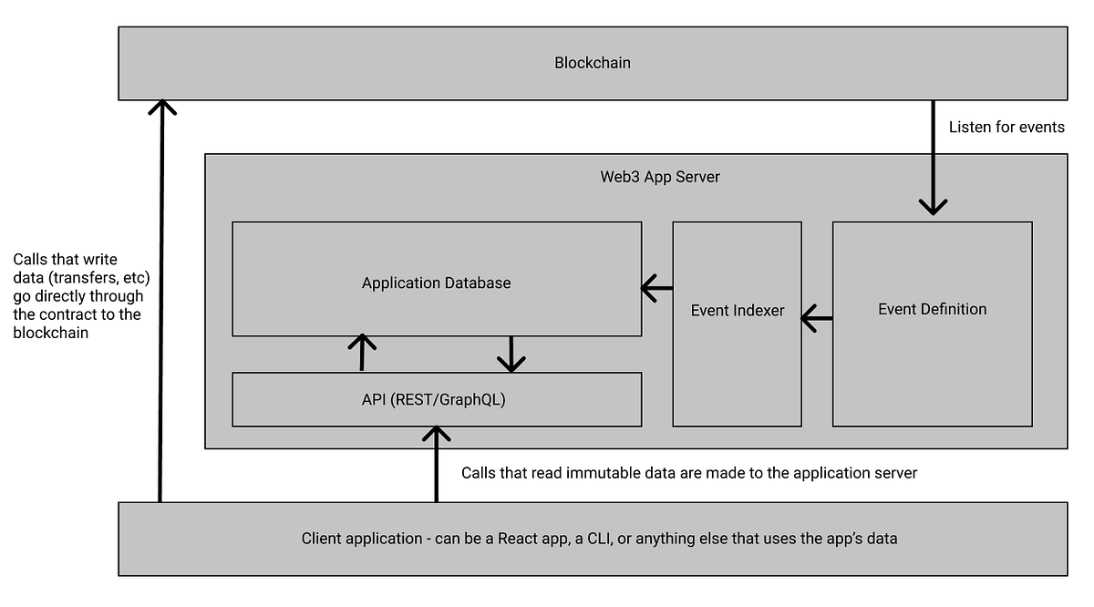 Roll Your Own Web3 Application Server | by Sebastian Schepis | Mar ...