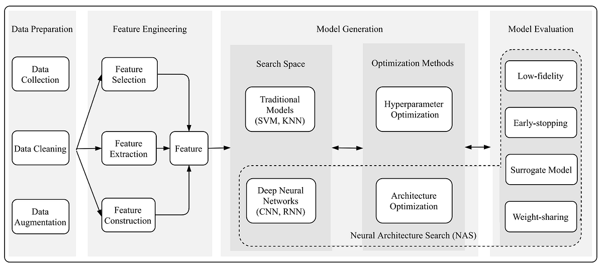 “AutoML, NAS and Hyperparameter Tuning: Navigating the Landscape of Machine Learning Automation ...