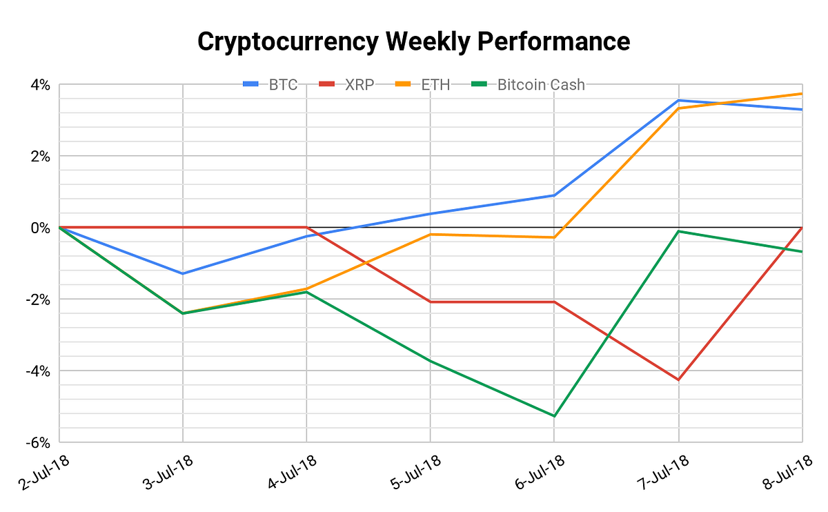 Weekly Market Performance Report (2nd July — 8th July 2018) | by Joel ...