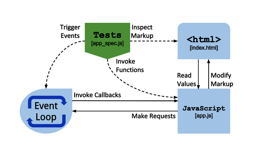 Designing a Testable Router | Serverless Single Page Apps by Ben Rady ...