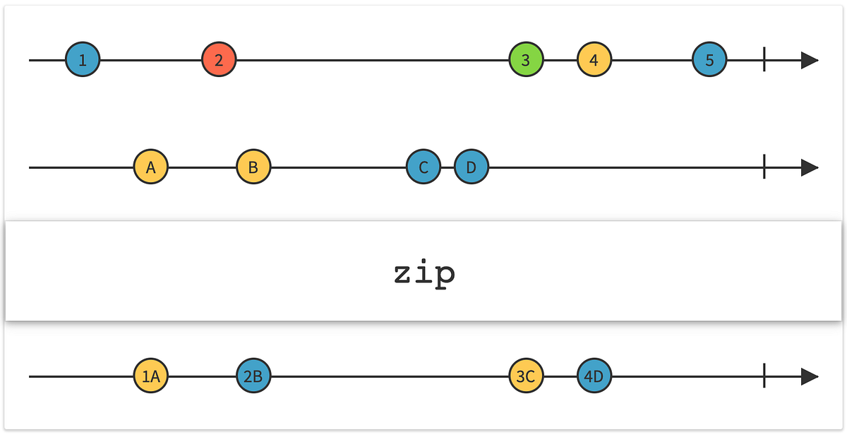 Building Breather (Part 3 — Bonus): Combining network requests with RxSwift’s zip and switching ...