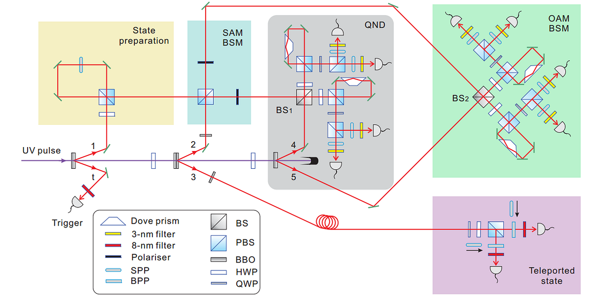 First Teleportation Of Multiple Quantum Properties Of A Single Photon ...