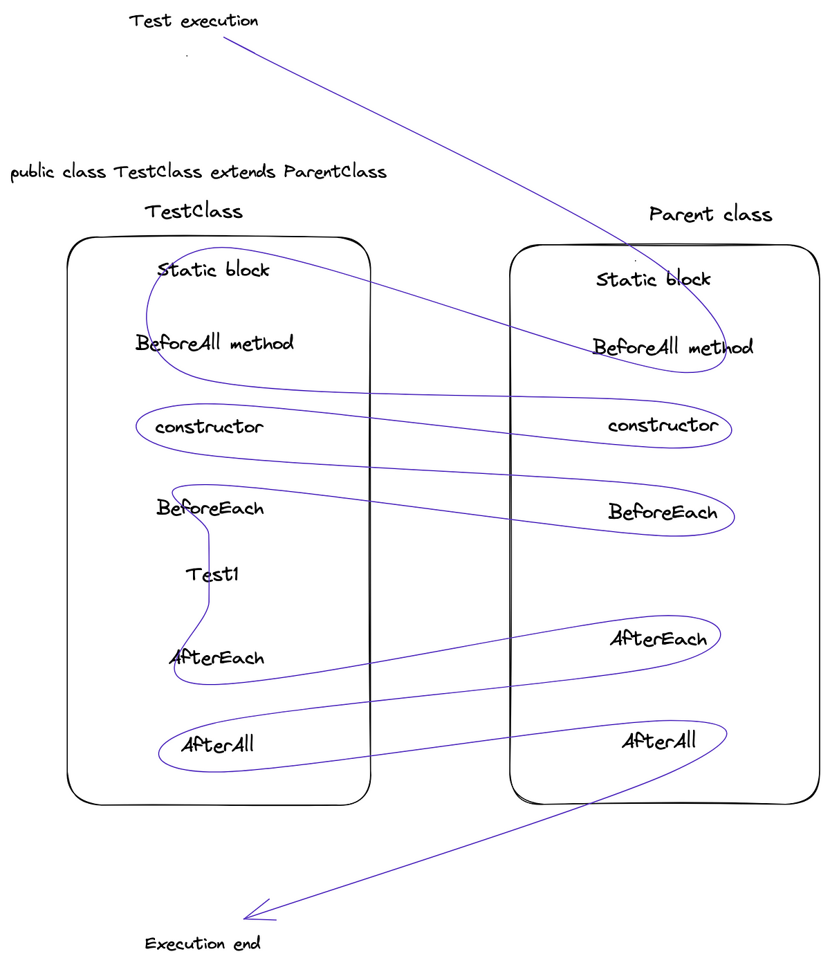 Execution Order Of Junit Annotations By Chaanakya Javarevisited Jan 2023 Medium