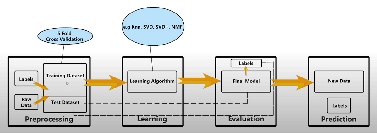 The 4 Steps of Building Recommender Systems — Beginners guide | by ... The 4 Steps of Building Recommender Systems — Beginners guide | by ...