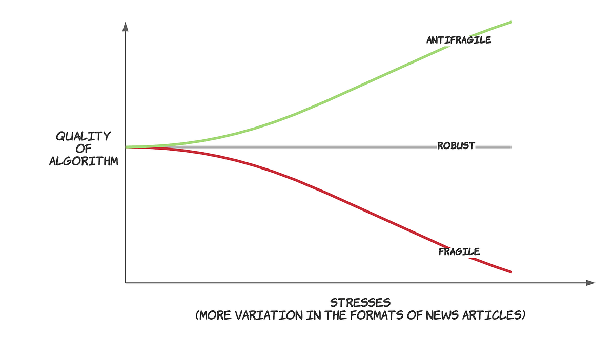 Antifragile Algorithms. Or Beyond Robust Programming | by Nuwan I ...