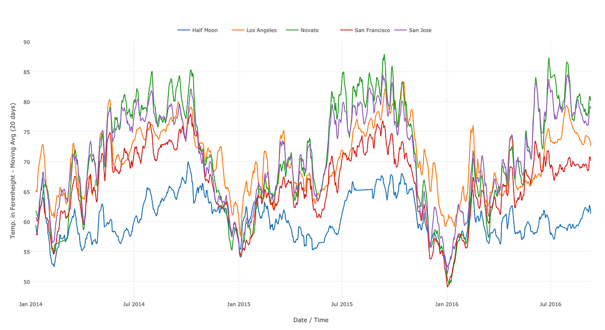 Riem Package — Getting World Weather Data In Super Easy Way By Kan Nishida Learn Data Science