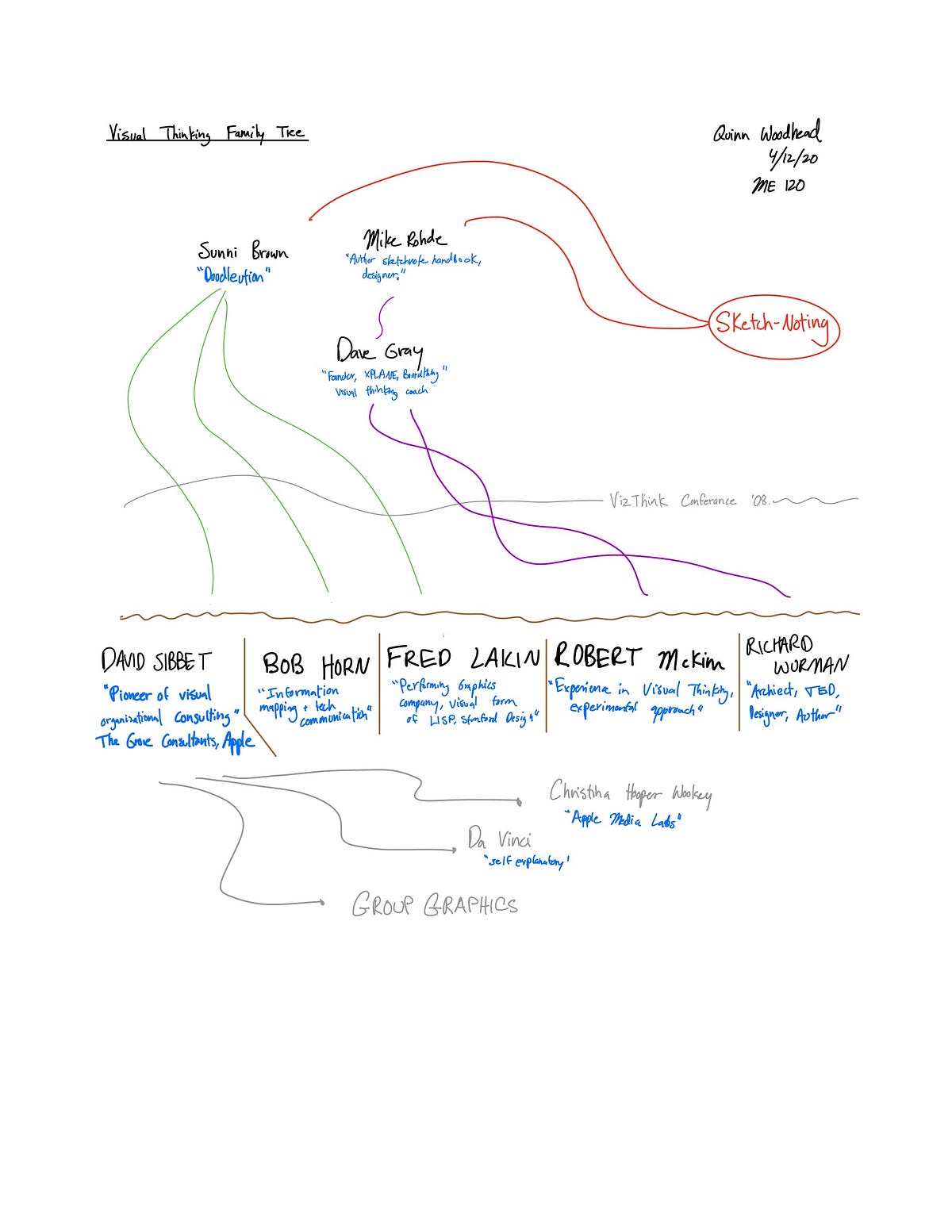 Visual Thinking Family Tree | by Quinn Woodhead | The History ...
