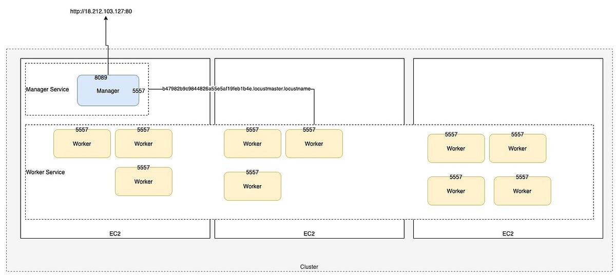 Load testing broadcast applications with Locust.io, Docker and ECS | by ...