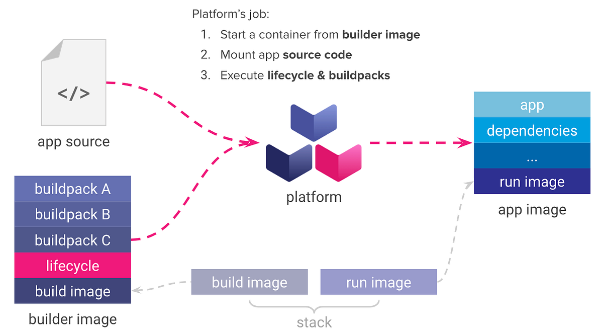 Cloud Native Buildpack Inside Out | Medium