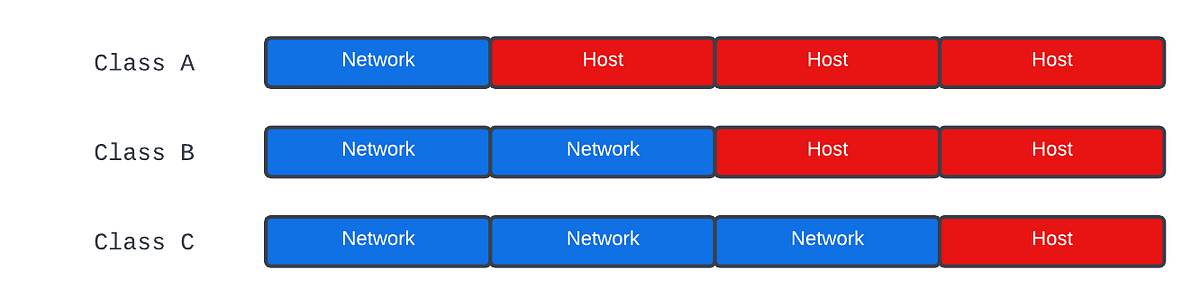 Network Classes. Not the one we used to take in… | by Stavros Gkounis ...