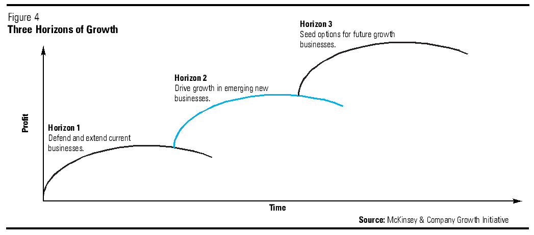 McKinsey’s Three Horizons of Growth Business Framework Explained ...