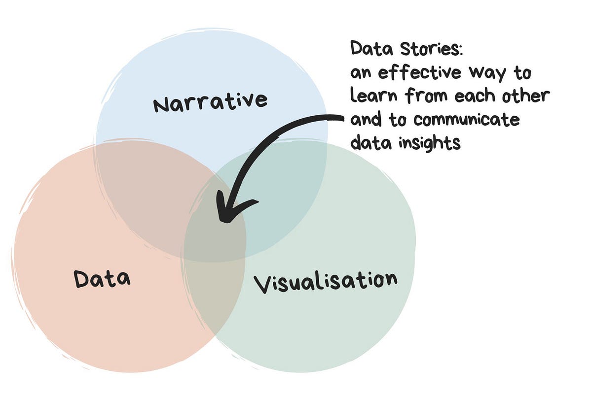 Storytelling Design in Data Analytics Products | by Leo Li | The ...