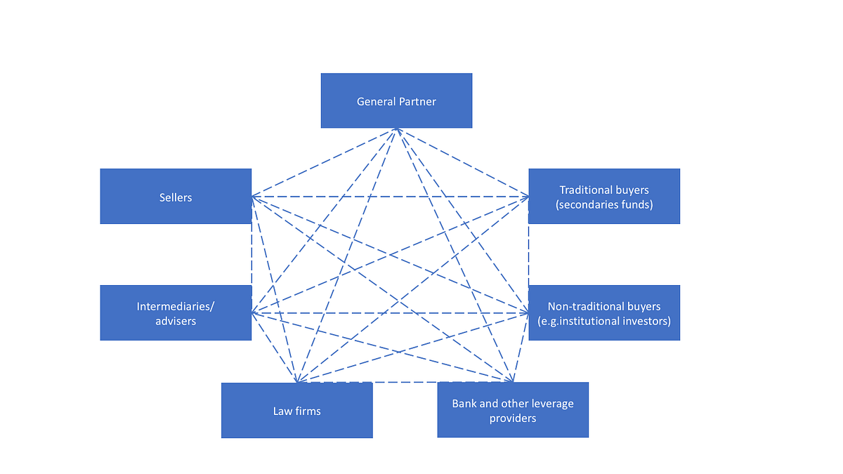 The private equity secondary market structure | by Multiplicity ...