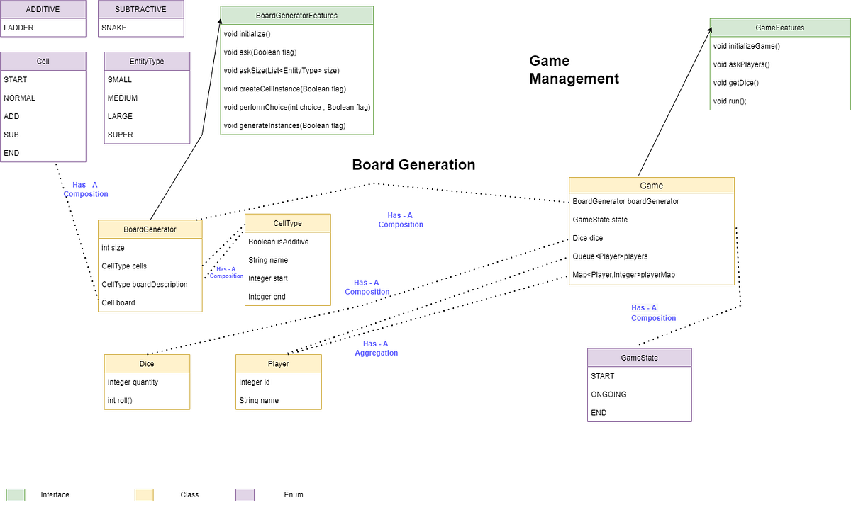 Snake & Ladder — Low Level Design | by Avinashsoni | Medium