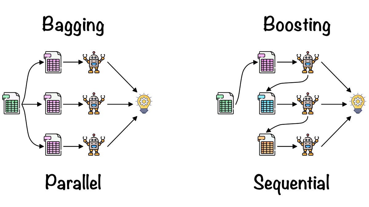 Ensemble Learning Bagging Boosting AIGlobalLab